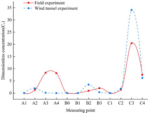 Comparison Of The Non Dimensional Concentration Between The Wind Tunnel
