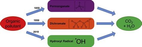 Chemical Oxygen Demand Cod Methods Measurement Uses Procedure