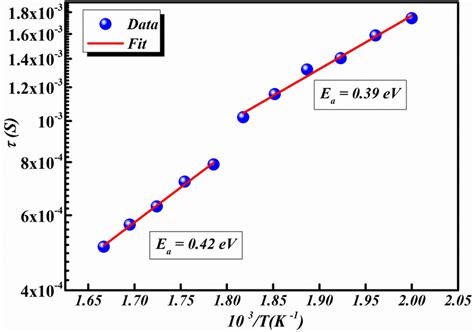 Arrhenius Fit To The Relaxation Time τ Download Scientific Diagram