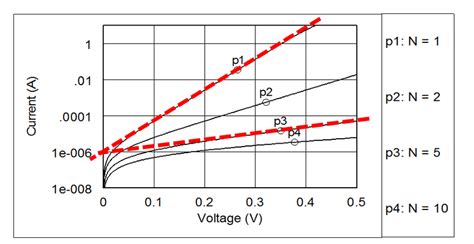 The Diode Semi Logarithmic Coordinates Iv Characteristic In Forward