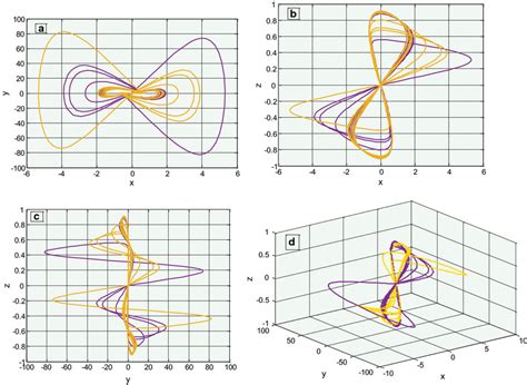 Coexisting Attractors Under Inversion Symmetry With Initial Condition Download Scientific