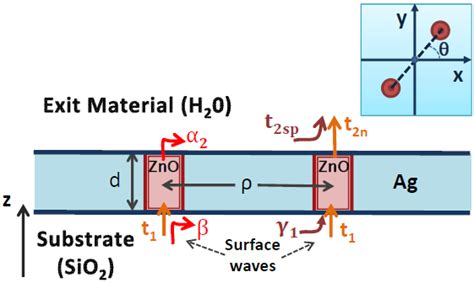 The X Z Cross Sectional Geometry Of The Model For Two Coupled