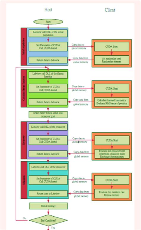 flowchart of genetic algorithms based on cuda download scientific