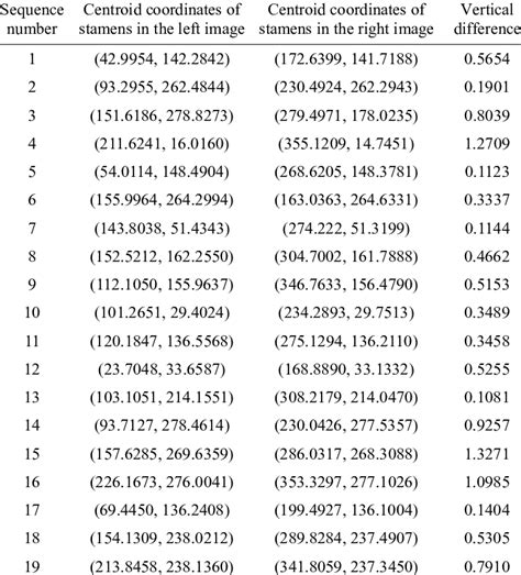 Partial Data Of Matching Experiment Download Scientific Diagram