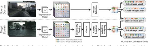 Figure 1 From Active Domain Adaptation With Multi Level Contrastive Units For Semantic