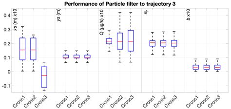 Dataset Of Three Trajectories With Different Angles Trajectory 1 Top