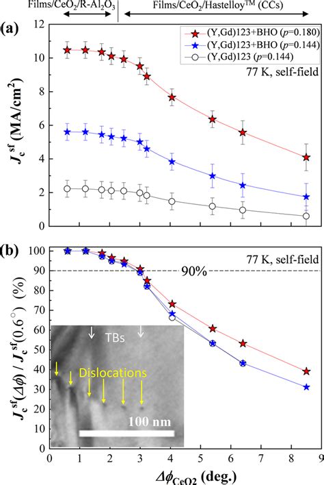 Self Field Critical Current Density Jcsf As A Function Of The Download Scientific Diagram