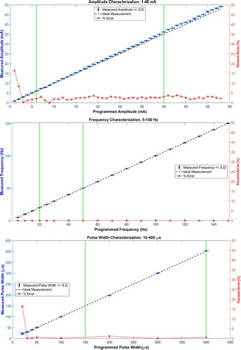 Characterization Of Stimulation Parameters A Amplitude B Download Scientific Diagram