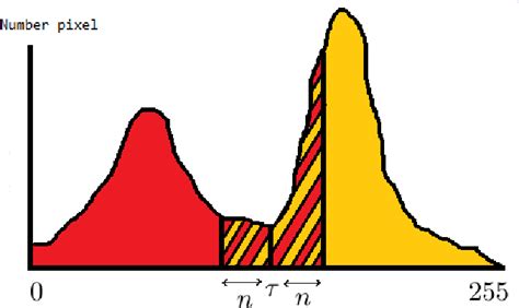 figure 1 from adaptive image segmentation based on histogram transition