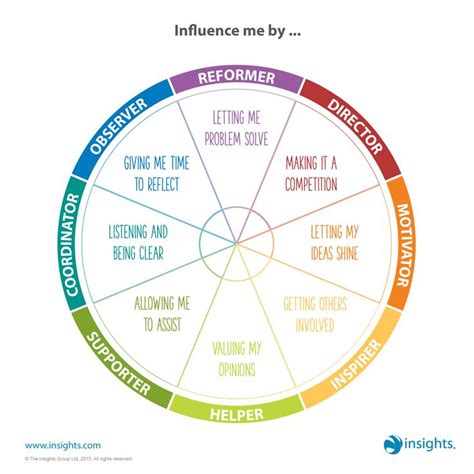 Insights Personality Test Bastaequity