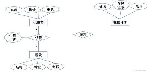 2022数据库系统工程师 下午 真题and答案 软考数据库工程师真题 csdn博客