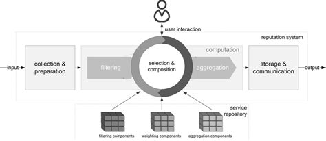 Component Based Reputation System With User Interaction Download Scientific Diagram
