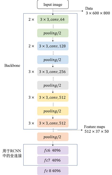 Faster Rcnn 实现思路详解fasterrcnn 基本模型实现 Csdn博客 Faster Rcnn 实现思路详解fasterrcnn 基本模型实现 Csdn博客