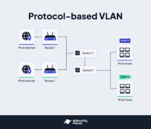VLANs Effective Network Segmentation For Security