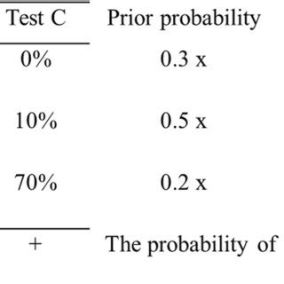 The Prior And Post Probability Based On Bayes Theorem Download Scientific Diagram