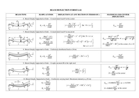 Beam Formulas