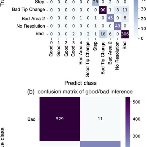 Confusion Matrix For Two Predict Tasks A Category Inference And B