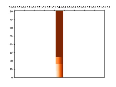 Python X How To Align Twin Axis Of Datetimes Over Invisible Original Axis Of Floats Ints In