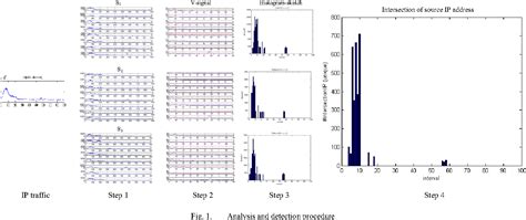 Figure 1 From Combining Sketch And Wavelet Models For Anomaly Detection