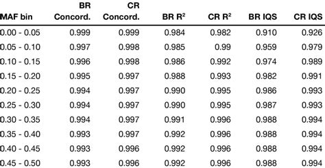 Per Variant Imputation Accuracy Measures By Maf Bin For Gel