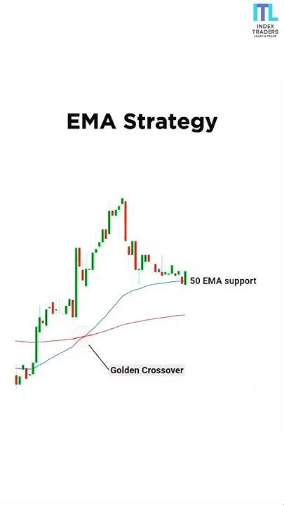 Exponential Moving Average 📈 Stockmarket Education Forex Shorts Movement Nifty Banknifty