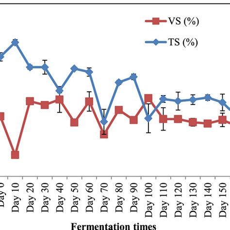 Variation Curve Of Scod And Nh3 N With Fermentation Time In The System Download Scientific