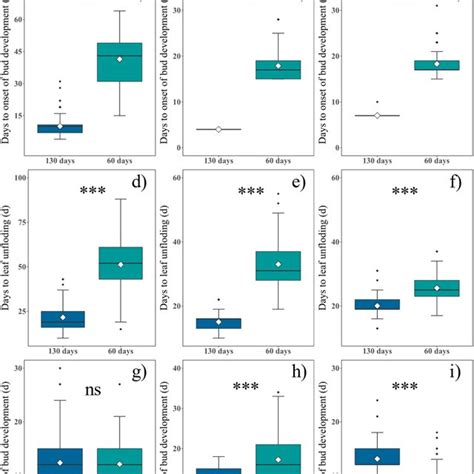 Elevational Patterns For The Onset Of Bud Development A Leaf Download Scientific Diagram