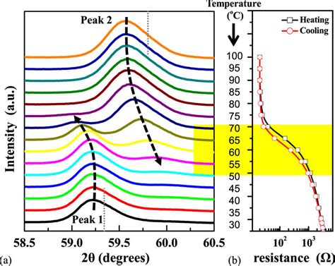 A The High Resolution Synchrotron Radiation X Ray Diffraction θ 2θ Download Scientific