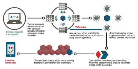 Blockchain Operation Fonte Adapted From Bitly2kh11dc