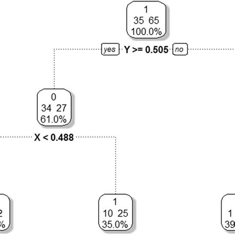 Unpruned Full Recursive Partitioning Tree Fit To The Simulated Data In
