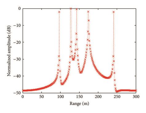 Illustration Of The Main Drawbacks Of Traditional Tdm For Frequency