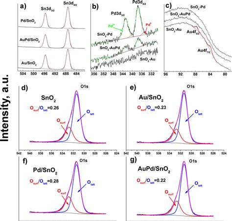 A Sn3d High Resolution Xp Spectra Of Metal Loaded Materials B Pd3d