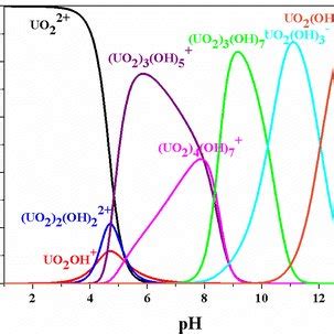Modeling of U speciation at different pH in deionized water (calculated... | Download Scientific ...
