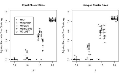 adjusted rand index with true clustering for clusterings estimated with