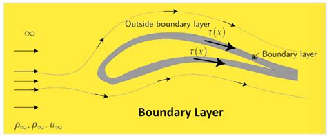 what is boundary layer in aerodynamics paktechpoint