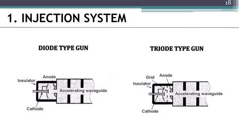 Physics And Operation Of Linear Accelerator Pptx