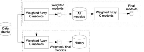 Illustration Of The Processing Of The Data Chunks By The Weighted Fuzzy