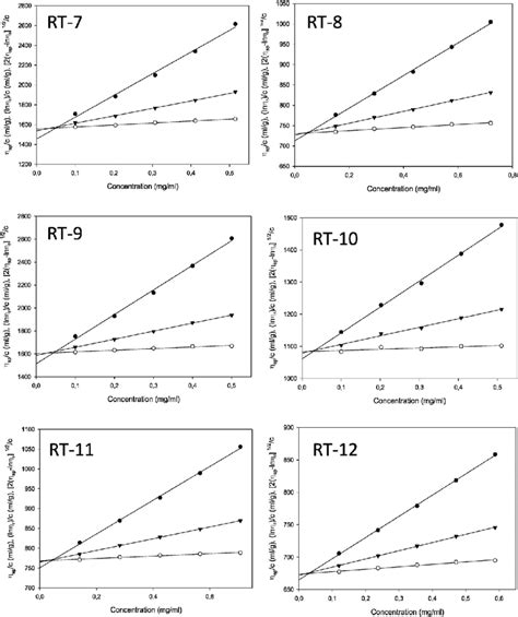 A Shows A Plot Of The Sedimentation Coefficient Distribution G S Vs S Download Scientific