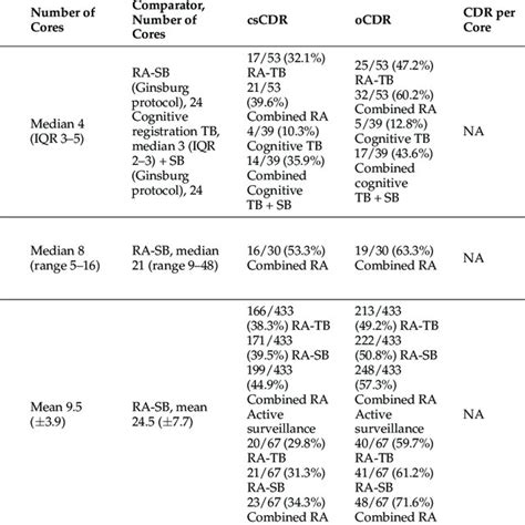 Primary And Secondary Outcomes Of Robot Assisted Prostate Biopsy
