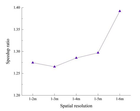 Graph Showing The Relationship Between Speedup Ratio And Grid Scale
