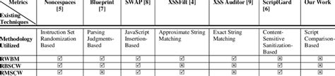 Comparison Of Existing Xss Defensive Solutions Download Table