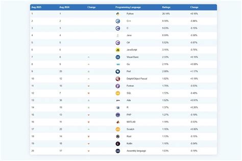 Langages De Programmation Les Plus Populaires Au Monde En Août 2025 Python Est Toujours Premier