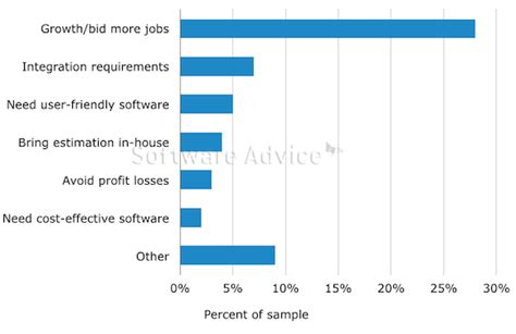 A Look At Construction Estimating Software Oh By The Way