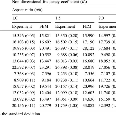 Non Dimensional Frequency Coefficient For Laminated Composite Skew Download Table