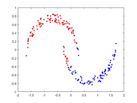 Clustering Results On The Block Diagonal Synthetic Dataset Download