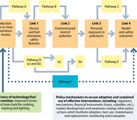 Figure A5 1 Causal Chain Relating Household Energy Technology Fuel