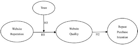 Proposed Research Model Download Scientific Diagram