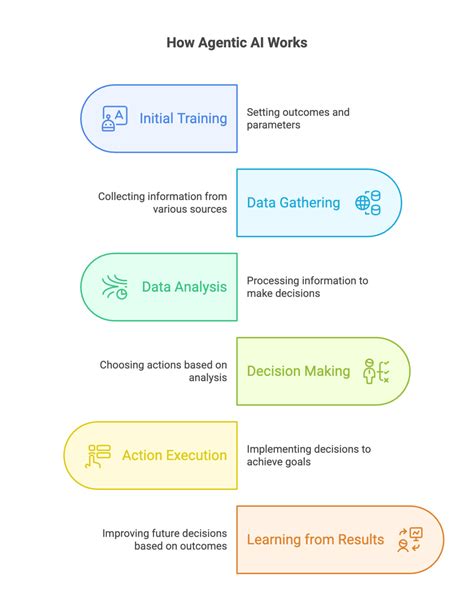 Agentic AI Vs Generative AI Key Differences Use Cases