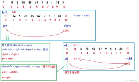 排序——快速排序 Csdn博客