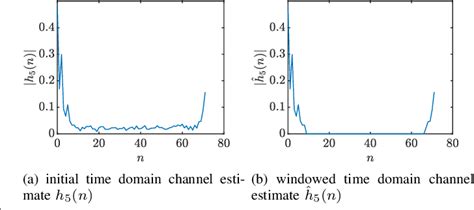 Figure 3 From Radio Frequency Fingerprints Extraction For Lte V2x A